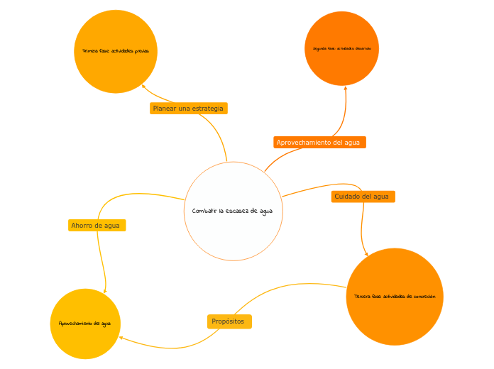 Combatir la escasez de agua - Mind Map